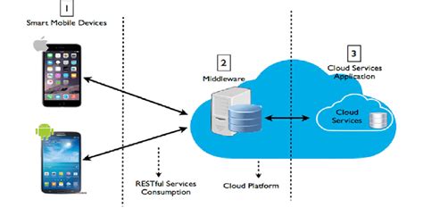 middleware architecture download scientific diagram