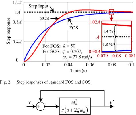 figure 4 from an improved second order generalized integrator based quadrature signal generator