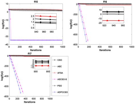 biomimetics free full text an adaptive dual population collaborative chicken swarm
