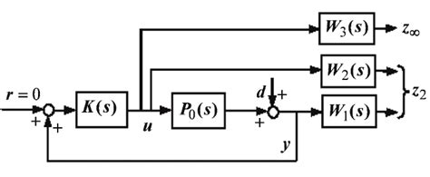 multi objective controller synthesis download scientific diagram