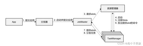flink 作业提交流程 yarn flink提交任务到yarn csdn博客
