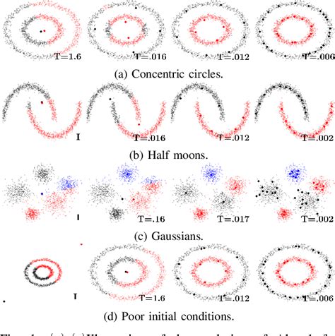 figure 1 from online deterministic annealing for classification and clustering semantic scholar