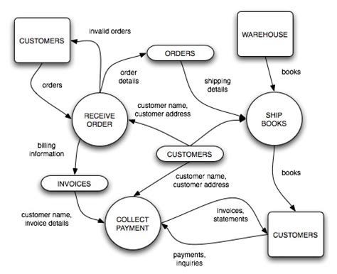 Context Level Diagram For Inventory Management System Solved