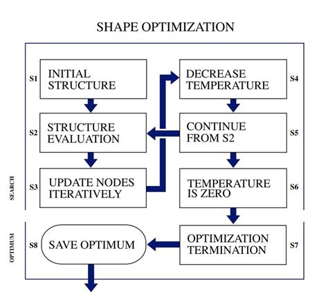 shape optimization by simulated annealing download scientific diagram