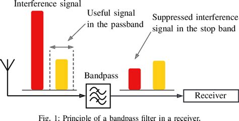 Figure 1 From Direct Sampling Receiver With An Adjustable Bandpass