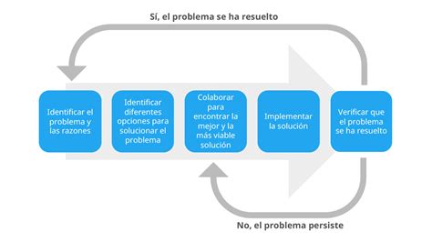 Los Ciclos De La Innovacion Tecnica En Los Procesos Productivos