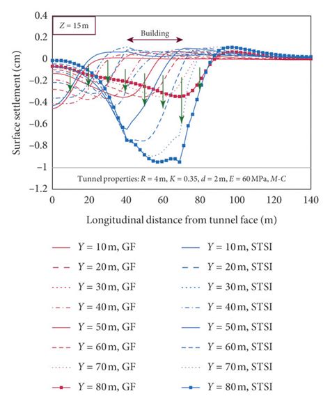 Comparison Of Longitudinal Settlements Between Free Field And