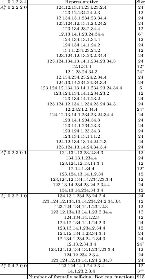 formally self dual boolean functions in four variables download table