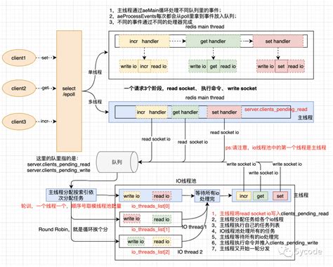 reactor模式详解及redis如何使用 doug lea nio reactor模型 多路复用 pdf csdn博客