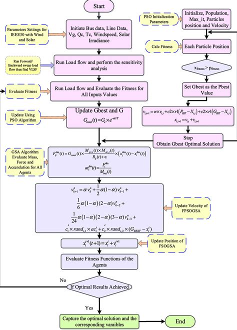 graphical abstract of fpsogsa algorithm to orpd problem including rers download scientific