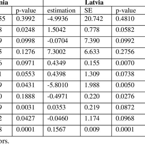 nonlinear equation parameter estimation standard error and p value download table