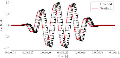 Figure 1 From Elastic Full Waveform Inversion For Transcranial