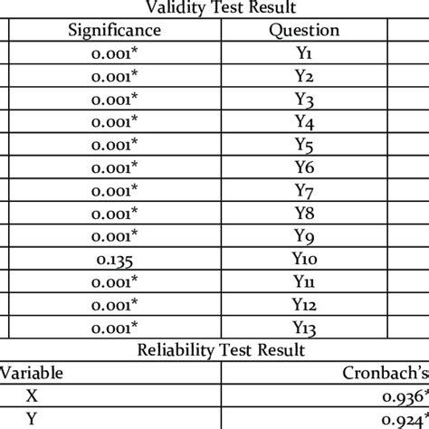 validity and reliability testing download scientific diagram