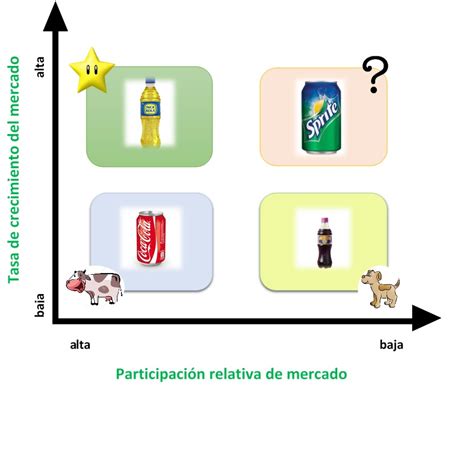 Matriz Bcg Coca Cola Sololearn