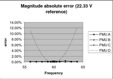 figure 7 from comparative testing of synchronized phasor measurement units semantic scholar