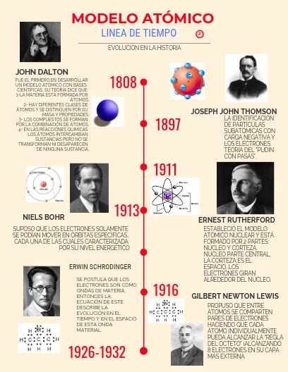 Linea Del Tiempo De Los Modelos Atomicos