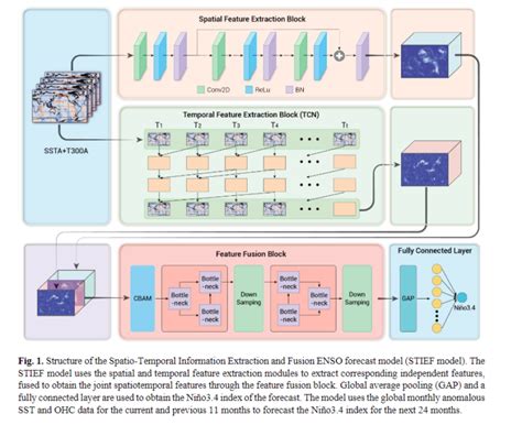 new deep learning based enso forecasting model