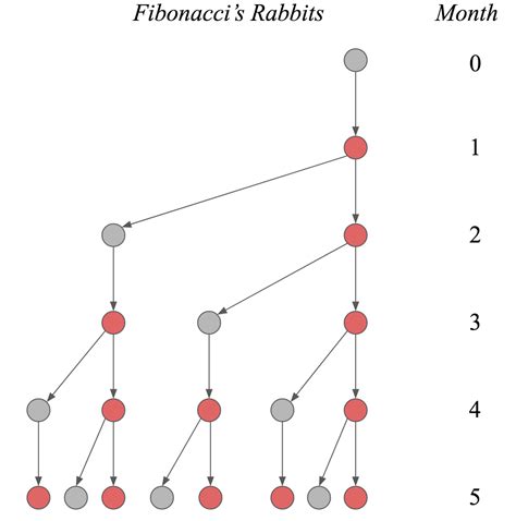 the fibonacci sequence and linear algebra r bloggers