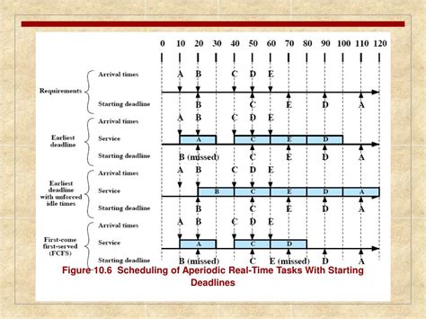 ppt chapter 10 multiprocessor and real time scheduling powerpoint presentation id 806225