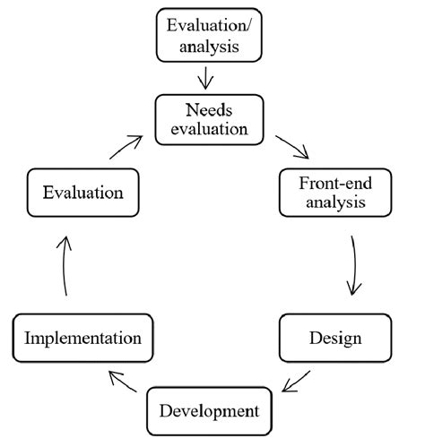 development model of ubiquitous learning system adapted from lee and download scientific diagram
