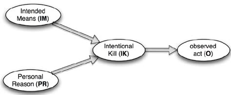 bayesian network for intentional killing recognition the node download scientific diagram
