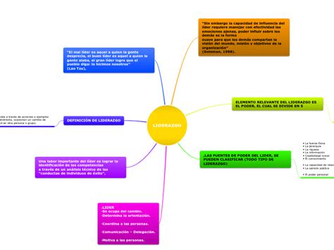 LIDERAZGO Mind Map