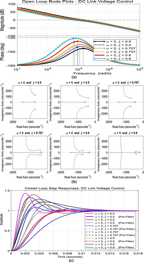 open loop bode plots and closed loop root loci as well as the step download scientific diagram