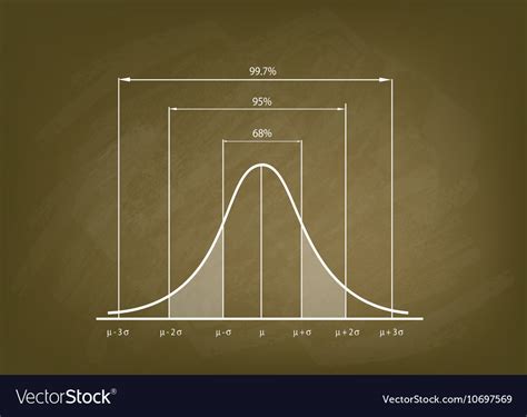 Normal Distribution Chart Or Gaussian Bell Curve Vector Image