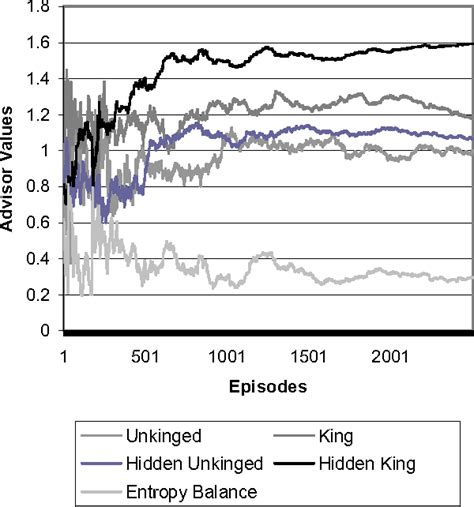 figure 3 from combining entropy based heuristics with minimax search and temporal differences to