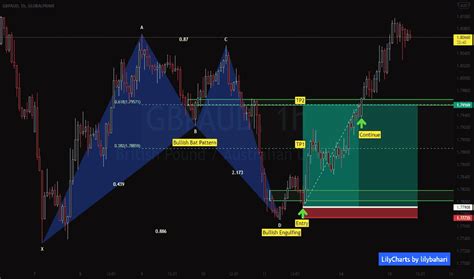 Bullish Bat Harmonic Patterns Education TradingView