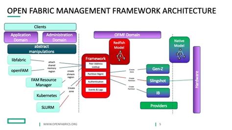 OpenFabrics Management OpenFabrics Alliance