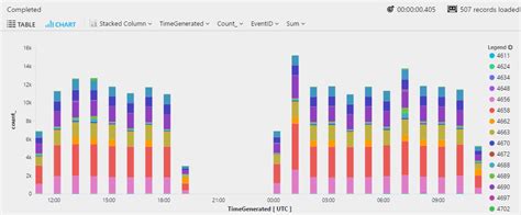 Samples For Kusto Queries Azure Data Explorer Microsoft Learn