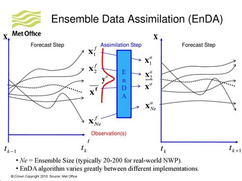implementation of ensemble data assimilation in global nwp ppt download