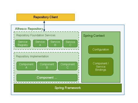 alfresco repository architecture alfresco hub