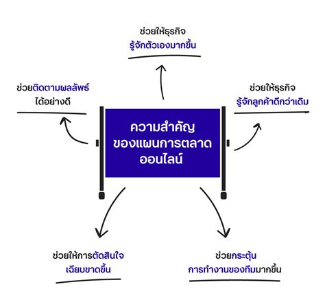 แผนการตลาดออนไลนคออะไร พรอมขนตอนการวางแผนแบบละเอยด