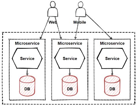 7 Microservice Design Patterns To Use