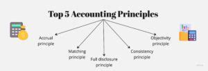 Accounting Principles Importance Features Top Principles And