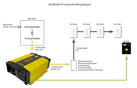 1500 Watt Pure Sine Inverter Transfer Switch Go Power