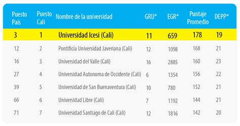 Ranking De Universidades Cali Saber Pro 2017 Universidad Icesi