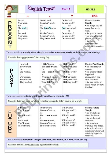 All English Tenses In A Table Eslbuzz Learning English