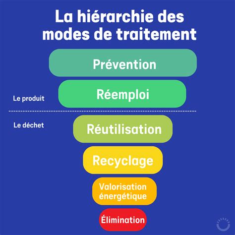Réemploi et réutilisation Soren