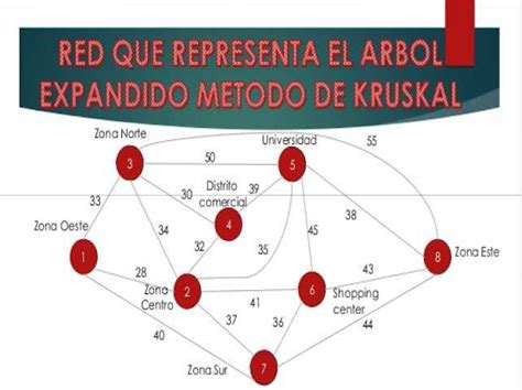 AED 2 Teoría de Grafos Arbol de expansión mínima Kruskal