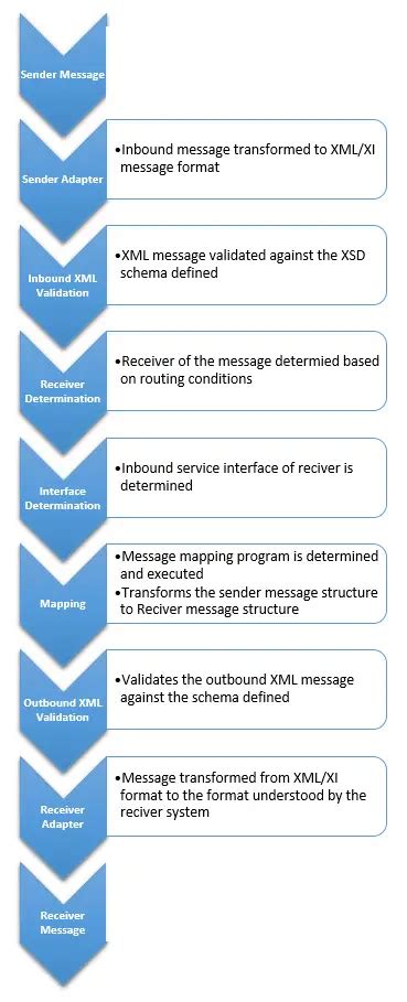 Sap Pi Po Interface Message Processing Steps Pipeline Overview Sap