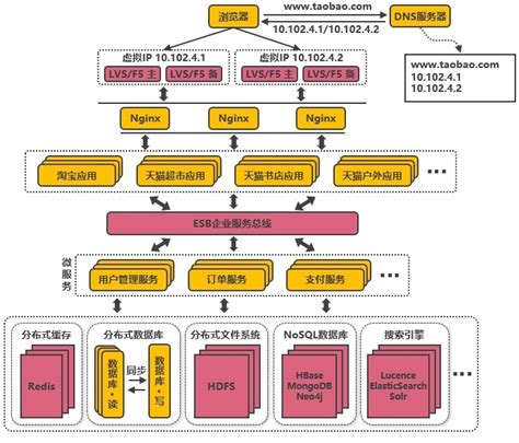 服务端高并发分布式架构演进之路