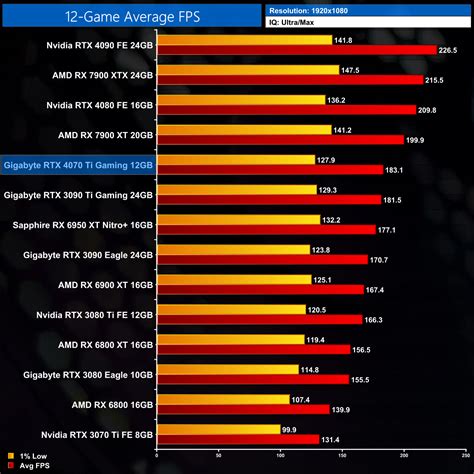 Nvidia RTX 4070 Ti Review Ft Gigabyte Gaming OC KitGuru Part 18