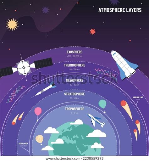 Earth Atmosphere Globe Layers Diagram Science Stock Vector Royalty