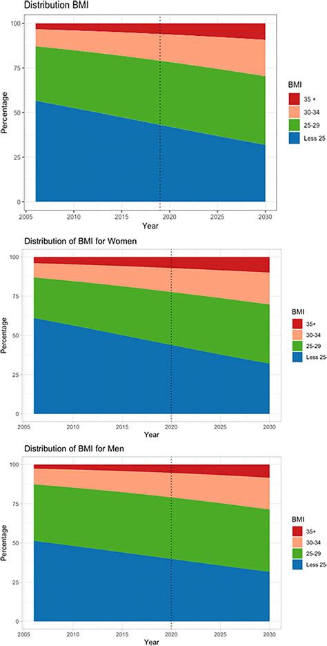 Time Trends And Projected Prevalence Of Body Mass Index Categories In