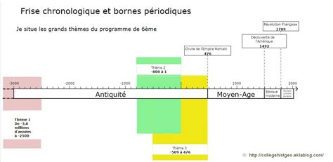 Comment Faire Une Frise Chronologique En Histoire Aper U Historique