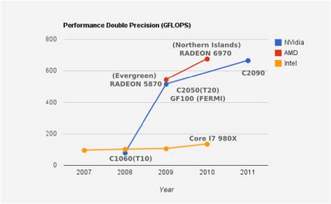 gpu opencl modeling gpu and cpu double precision performance