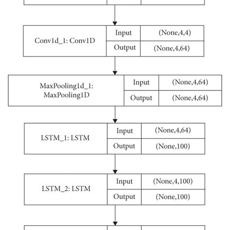 pdf multivariate cnn lstm model for multiple parallel financial time series prediction